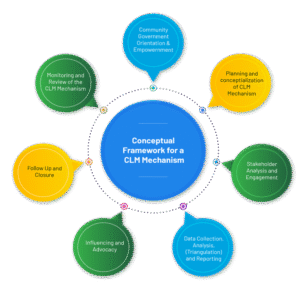 The Model – Community-Led Monitoring